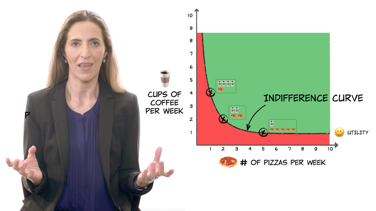 Indifference Curves | Marginal Revolution University