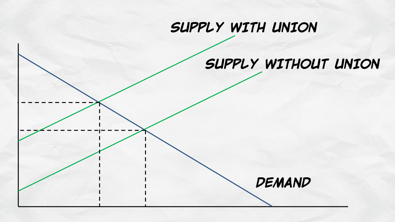 Do Unions Raise Wages? | Microeconomics Videos