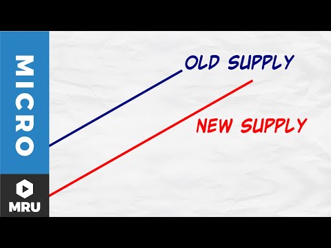 The Supply Curve Shifts | Microeconomics Videos