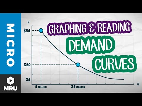 Graphing a Demand Curve from a Demand Schedule, and How to Read a ...